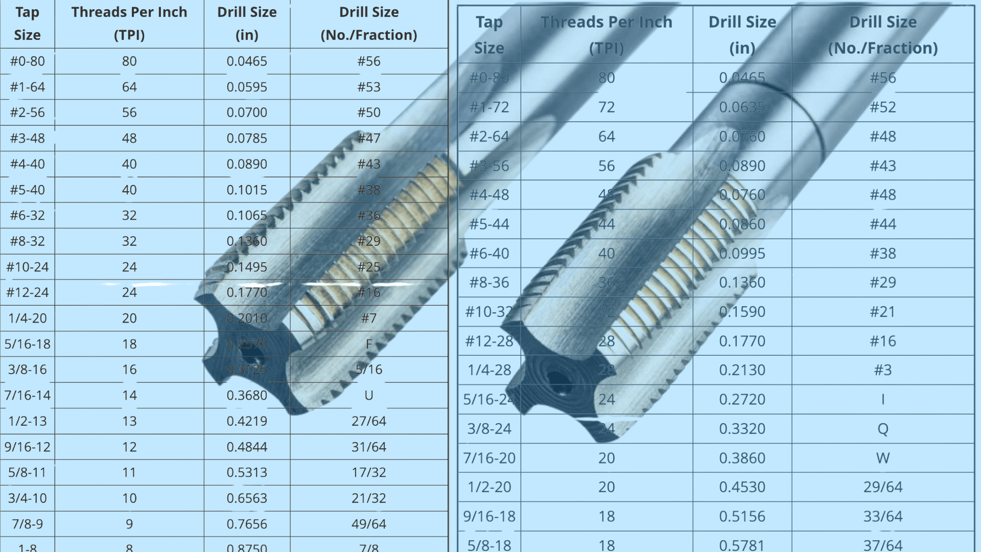Tap Drill Size Chart: Metric, UNC & UNF Sizes - Enthralling Gumption